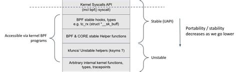 Ebpf Application Development Beyond The Basics Red Hat Developer