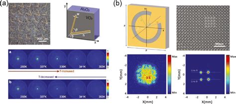 Temperature Controlled Metasurfaces For Thz Wavefront Modulation A