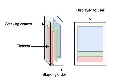 Opacity Z Index And Position I Recently Came Across This Error By