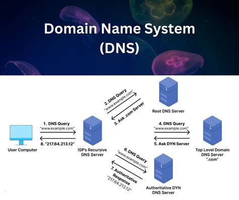 What Is A Dns Server And How It Works Step By Step By Abadat Hossain Oct 2023 Medium