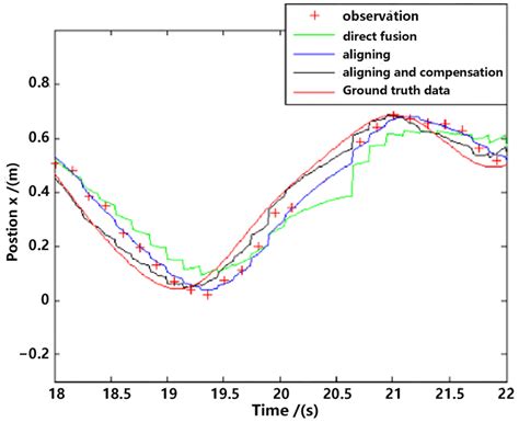 Sensors Free Full Text Real Time Optimal States Estimation With Inertial And Delayed Visual