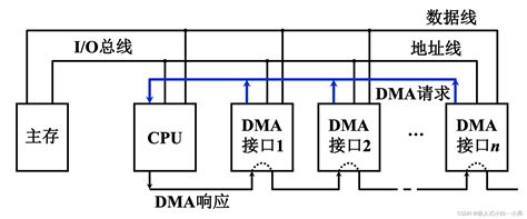 【物联网】dma传输原理与实现详解（超详细） 嵌入式小白 小黑 博客园