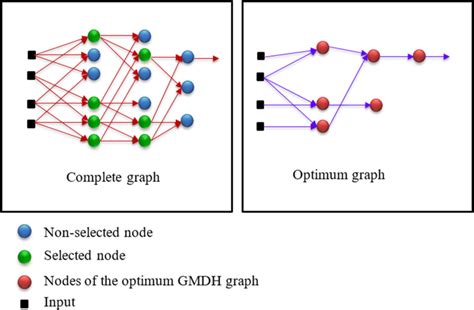 The Construction Of Gmdh Type Neural Network Download Scientific Diagram