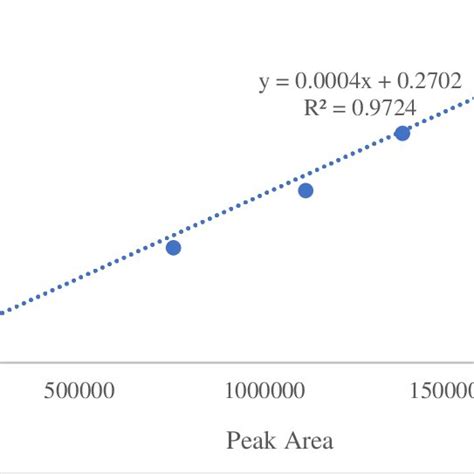 Standard Calibration Curve Of S Ranging From 120 To 600 µgml In Mobile