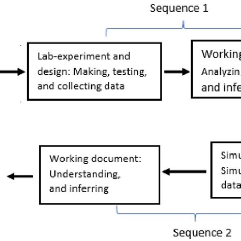 Project Stages Of Implementation Download Scientific Diagram