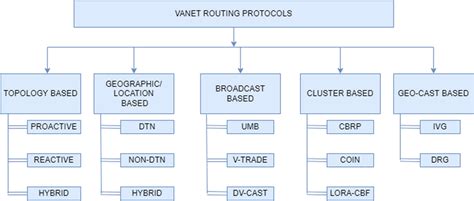 Taxonomy Of Vanet Routing Protocols Download Scientific Diagram