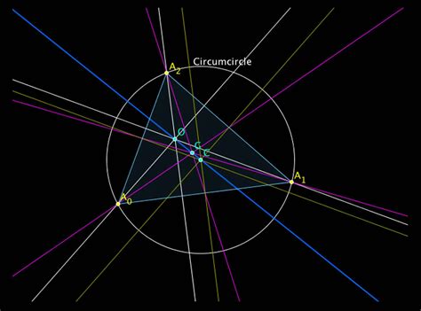 The Euler Line Postils