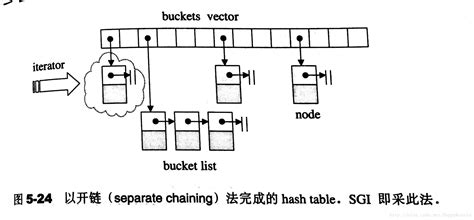 Stdunorderedmap（提供自己的hash函数和等价准则）the C Standard Doesnt Provide A