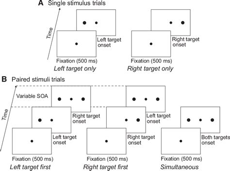 Figure 1 From Recovery Of Contralesional Saccade Choice And Reaction Time Deficits After A