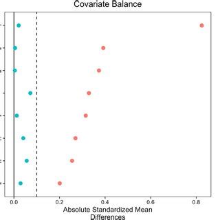Love Summary Plot Showing The Absolute Standardized Mean Differences Download Scientific Diagram