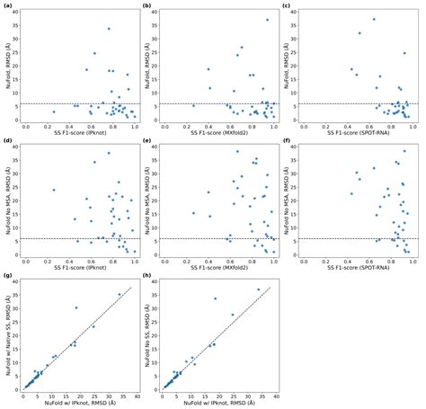 Nat Commun 深度学习赋能rna研究，nufold实现精确rna结构预测 知乎