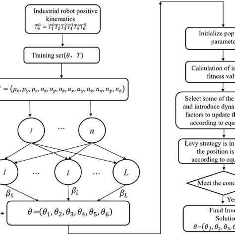 Flow Chart Of Elm Ssa Sca Algorithm Download Scientific Diagram