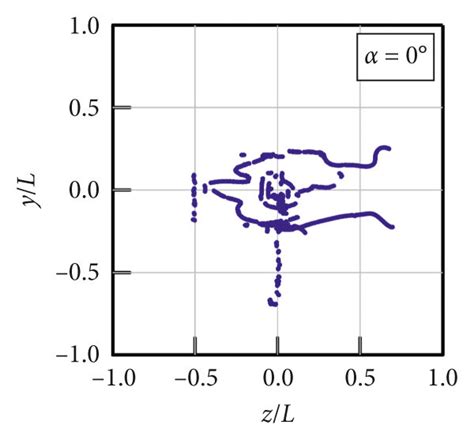 The Distribution Of The Vortex Core Trajectory With Respect To The