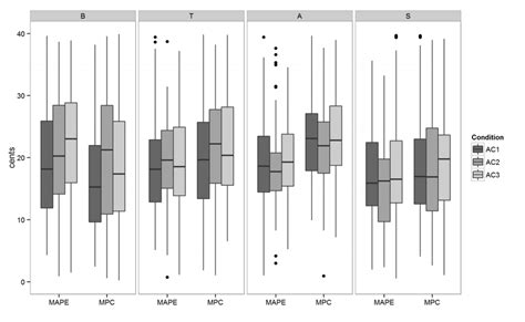 Boxplots Of Mean Absolute Pitch Errors Mape And Pitch Consistency