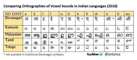 Comparison Chart Of Vowel Signs In Devanagari And South Indian Scripts