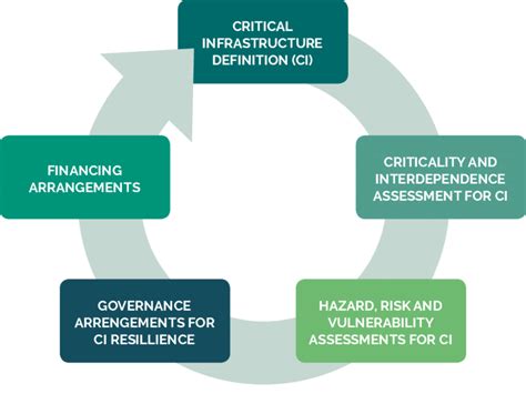 1 Oecd Idb Critical Infrastructure Resilience Framework Download Scientific Diagram