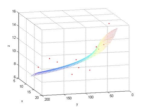 Matlab拟合z F Xymatlab二维函数zf(x,y)拟合公式weixin42537450的博客 Csdn博客 Matlab拟合z F Xymatlab二维函数zf(x,y)拟合公式weixin42537450的博客 Csdn博客