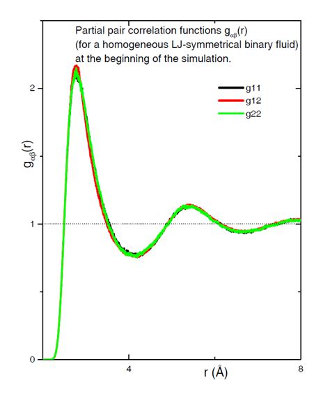 Partial Pair Correlation Functions G R For A Homogeneous Download Scientific Diagram