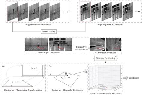 Vision Based Movement Recognition Reveals Badminton Player Footwork Using Deep Learning And