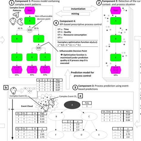 Prescriptive Control Of Business Processes Using Event Based Process Download Scientific