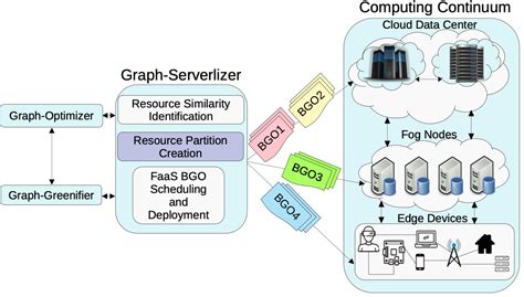 Paper Accepted Towards Sustainable Serverless Processing Of Massive Graphs On The Computing