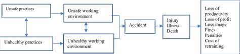 Olans Accident Causation Framework For Health And Safety Practices Download Scientific Diagram