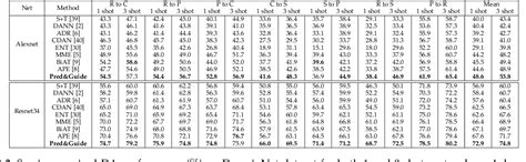 Predandguide Labeled Target Class Prediction For Guiding Semi Supervised Domain Adaptation