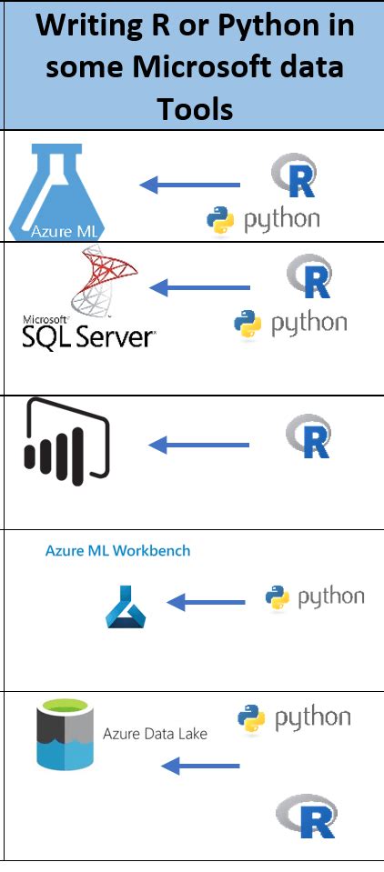 Road Map To Use Microsoft ML Tools RADACAD