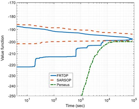 Performance Of Different Point Based POMDP Algorithms In The Corroding