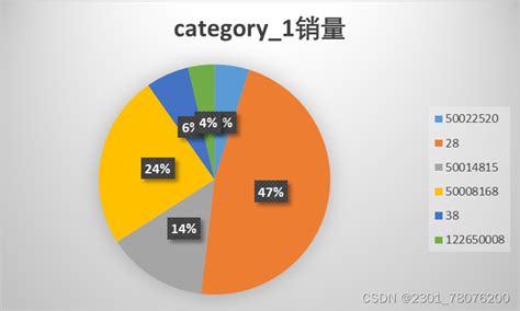 Mysql实战项目:淘宝母婴购物数据可视化分析 Csdn博客 Mysql实战项目:淘宝母婴购物数据可视化分析 Csdn博客