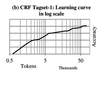The Effect Of Data Size On Accuracy Gain Download Scientific Diagram