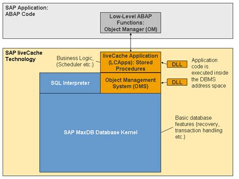 SAP LiveCache Technology SAP Documentation
