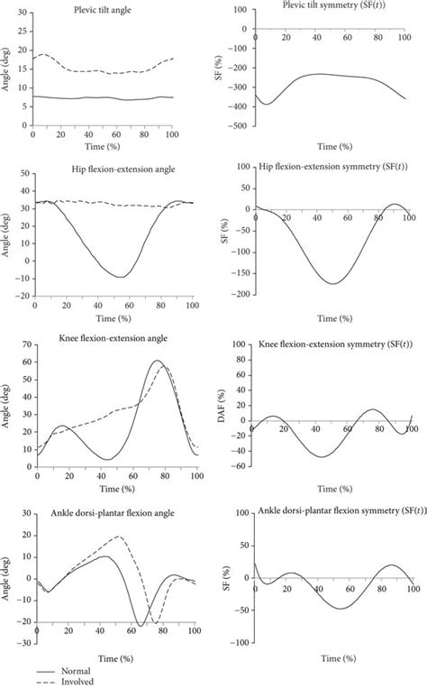 Angular Joint Kinematics In The Sagittal Plane And Corresponding Download Scientific Diagram