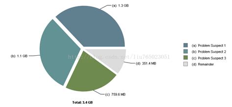 记一次通过memory Analyzer分析内存泄漏的解决过程 Csdn博客 记一次通过memory Analyzer分析内存泄漏的解决过程 Csdn博客