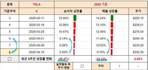 미국주식 관심종목 및 나의종목 성장률 추적기 템플릿 8주차 네이버 블로그