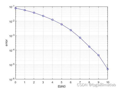 Ds Cdma通信系统误码率matlab仿真包括qpsk调制解调和扩频解扩 Csdn博客