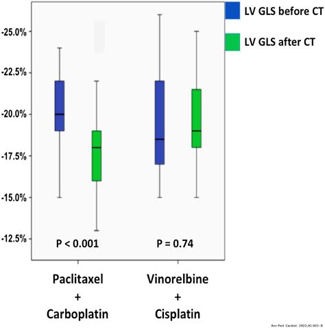 The Effect Of Paclitaxel Plus Carboplatin Chemotherapy On Subclinical Cardiotoxicity In Patients