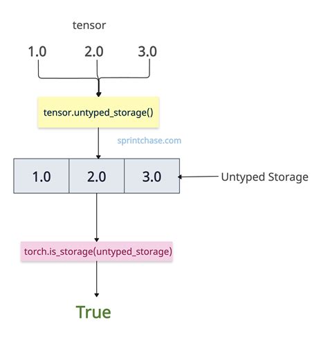 Pytorch Torch Is Storage Method