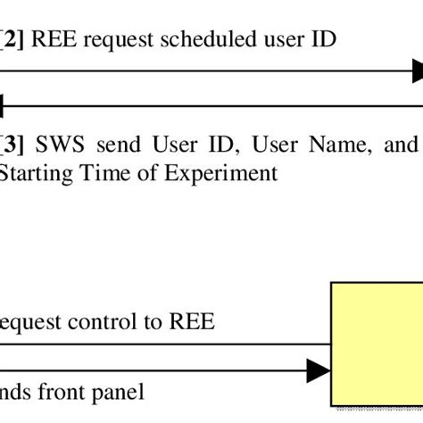User Experiment Authorization Block Diagram From Figure 3 The Download Scientific Diagram