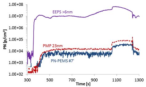 Regeneration Tests With Dpf 2 All Systems Connected To The Dilution Download Scientific
