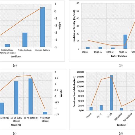 Density Of Landslide And Weight Value Of A Landform B Fault
