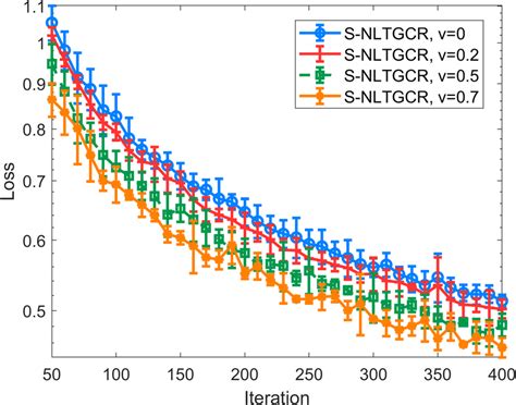 Softmax Regression Compatibile With Momentum We Further Test The Download Scientific Diagram