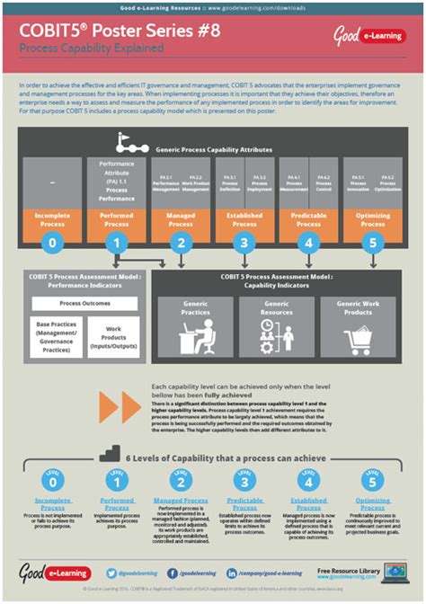 What Is The Cobit Process Capability Model