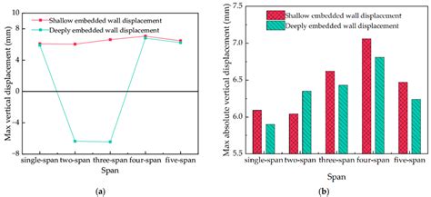 Max Vertical Displacement Of Csm Wall In Equal Length Single Span Download Scientific Diagram