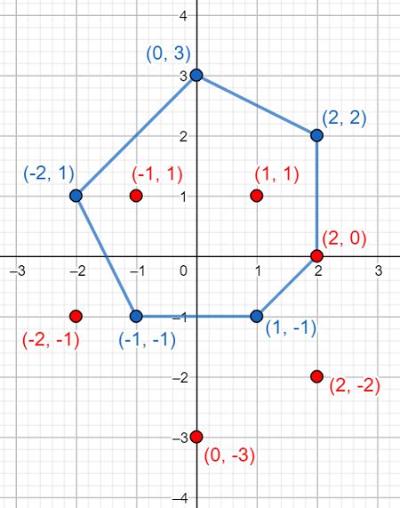 Reflecting A Polygon Across The X Axis Geometry Study