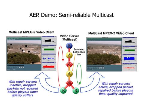 Ppt Secure And Reliable Multicast Video Distribution Powerpoint Presentation Id6258974