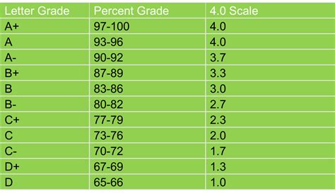 Percent Chart For Grades Chart Reading Skills