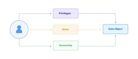 数据安全之路：databend 用户与角色管理应用 Csdn博客