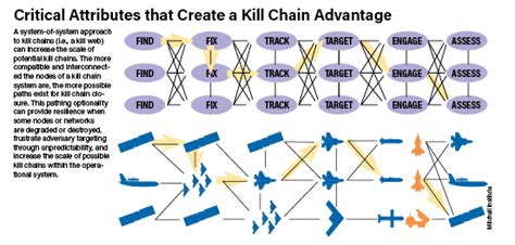 Winning The Kill Chain Competition Air And Space Forces Magazine