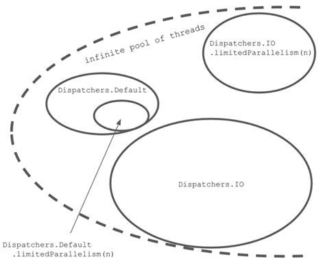 Kotlin Coroutines Dispatchers